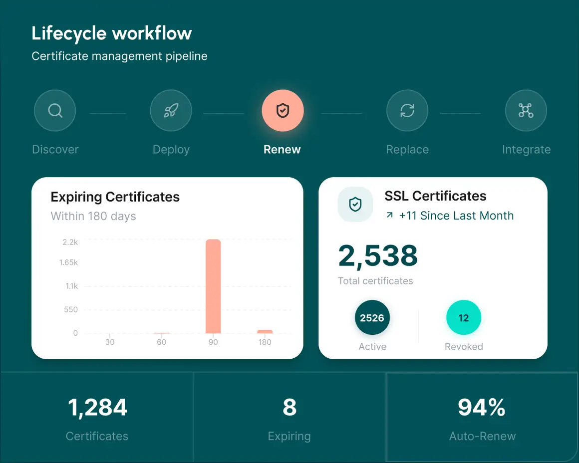 Certificate Lifecycle Management Platform | Sectigo® Official