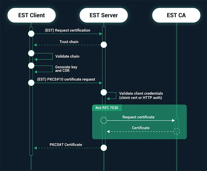 ¿Qué es EST (inscripción a través de transporte seguro)? | Sectigo® Oficial