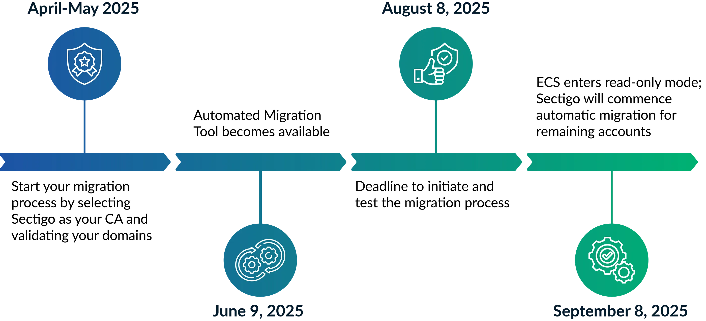 Transition from Entrust Certificates to Sectigo | Sectigo® Official