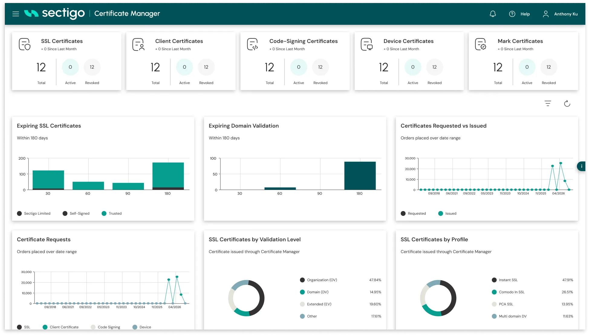 Certificate Lifecycle Management Platform | Sectigo® Official