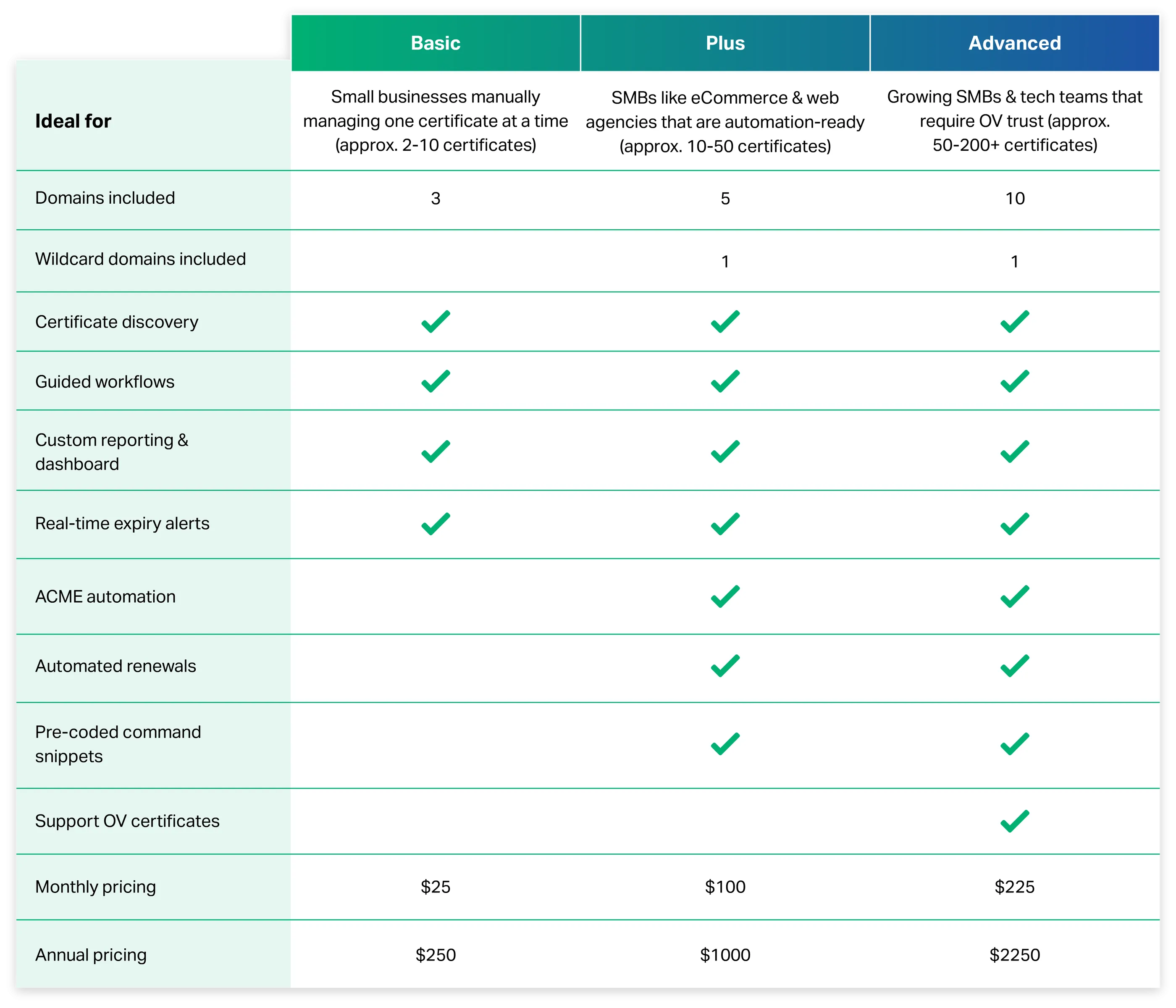 Sectigo Certificate Manager Pro - Certificate As A Service | Sectigo® Official