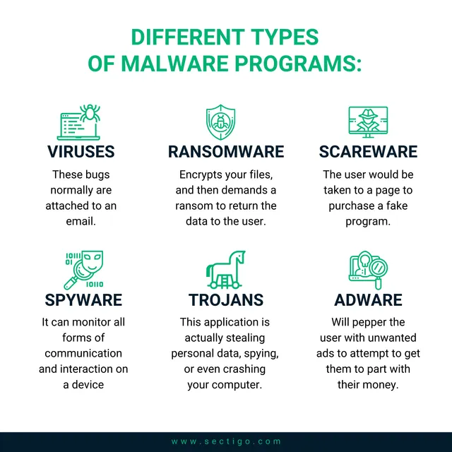What is Malware? Different Types Explained | Sectigo® Official